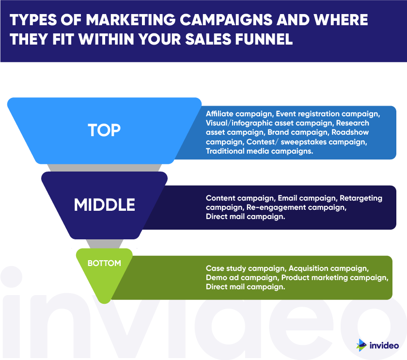 How to Create Successful Marketing Campaigns in 2022: Step-by-Step Guide
