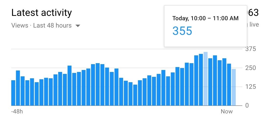 What Is The Best Time To Post YouTube Videos Pro Tips